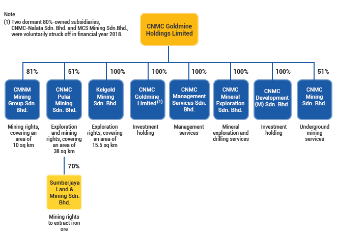 Organisation Structure | CNMC Goldmine Holdings Limited
